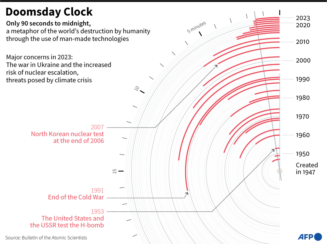 Doomsday Clock 2023 – Just Collapse